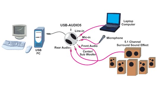 USB Audio Adapter connect 5.1 Channel Surround Sound Speakers